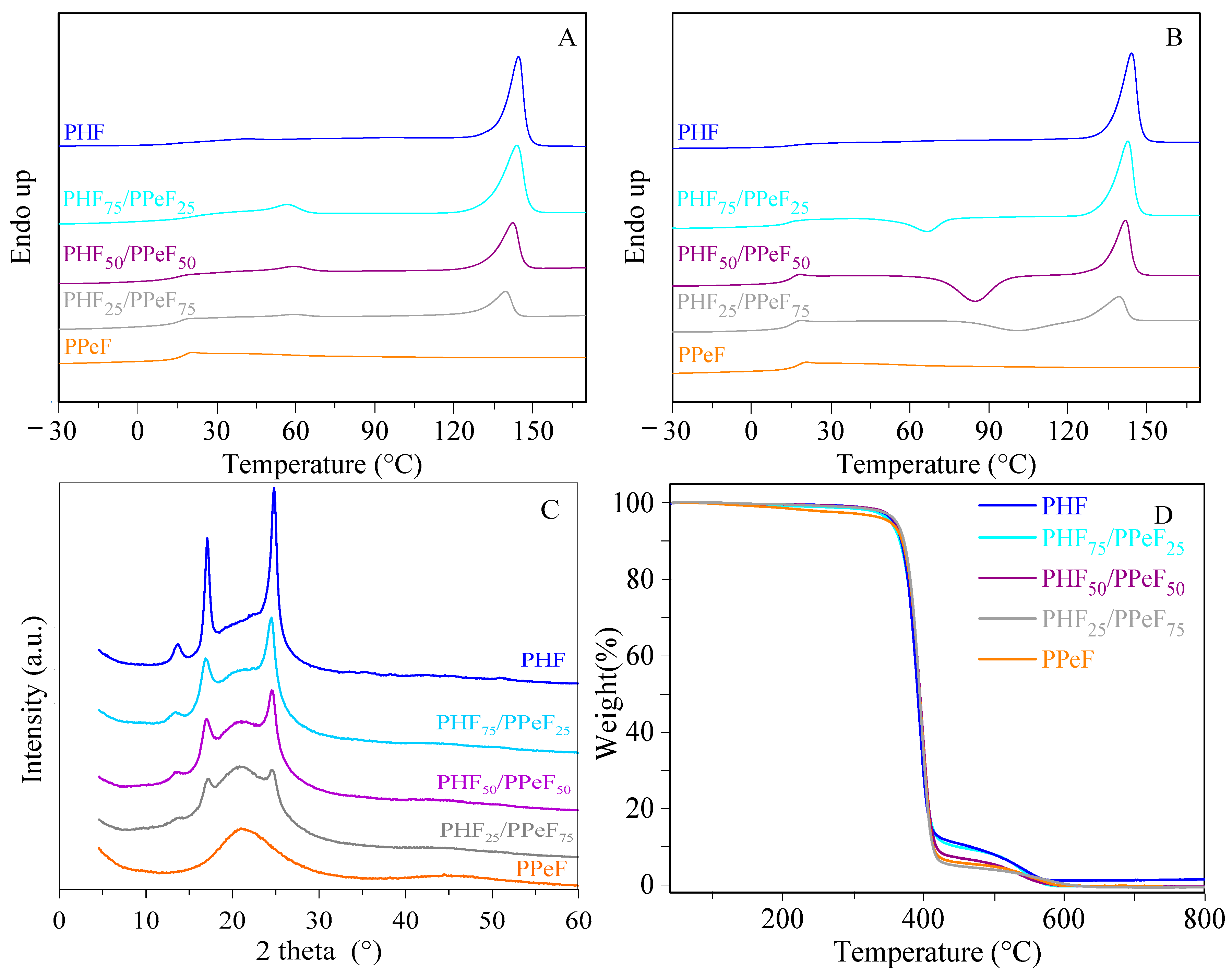 Fully Bio-Based Blends of Poly (Pentamethylene Furanoate) and Poly ...