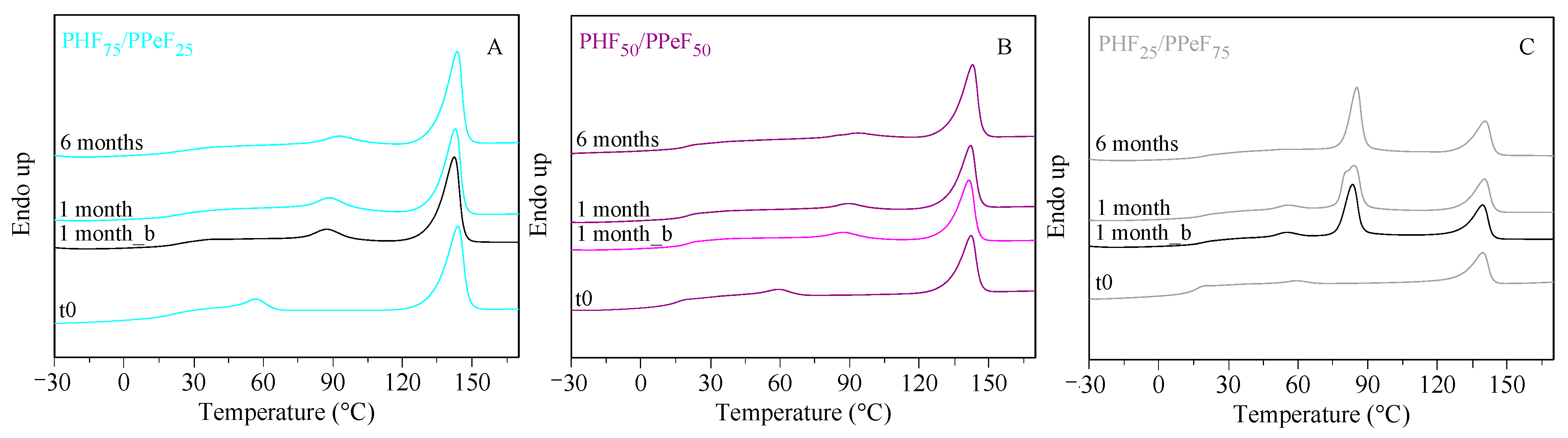 Fully Bio-Based Blends of Poly (Pentamethylene Furanoate) and Poly ...