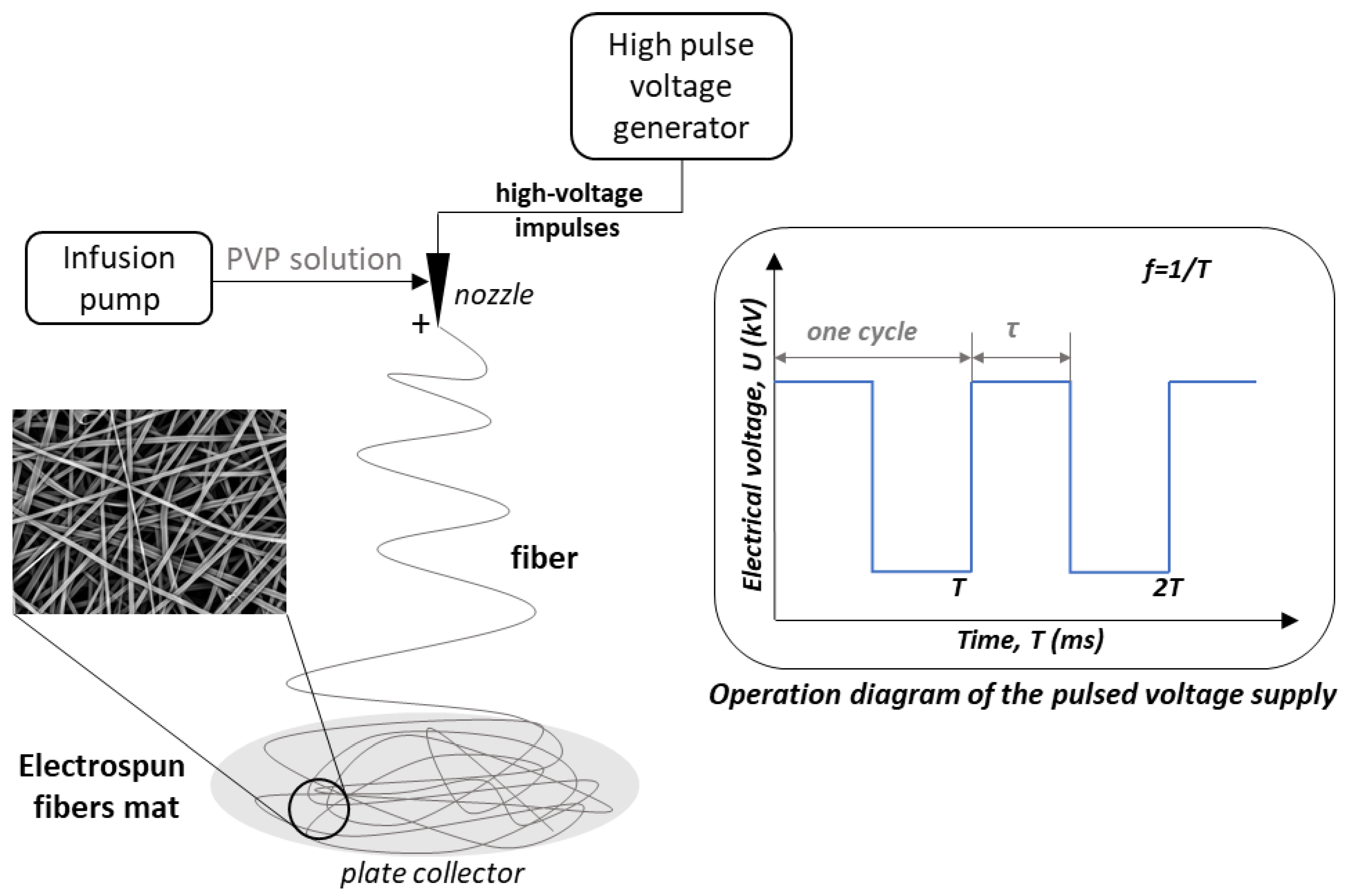 The Effects of Pulsed Electrospinning Process Variables on the Size of ...