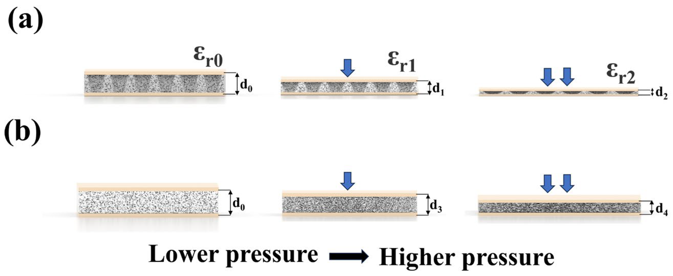 Highly Sensitive and Flexible Capacitive Pressure Sensors Combined with ...
