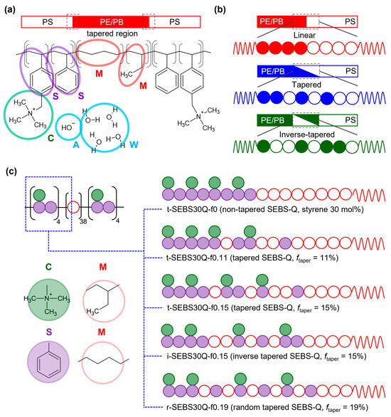 Functionalized Triblock Copolymers with Tapered Design for Anion Exchange Membrane Fuel Cells