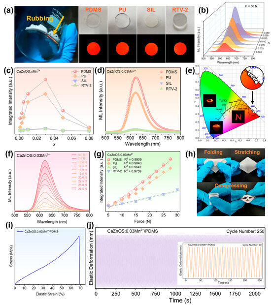 Effect of Polymer Encapsulation on the Mechanoluminescence of Mn2 ...
