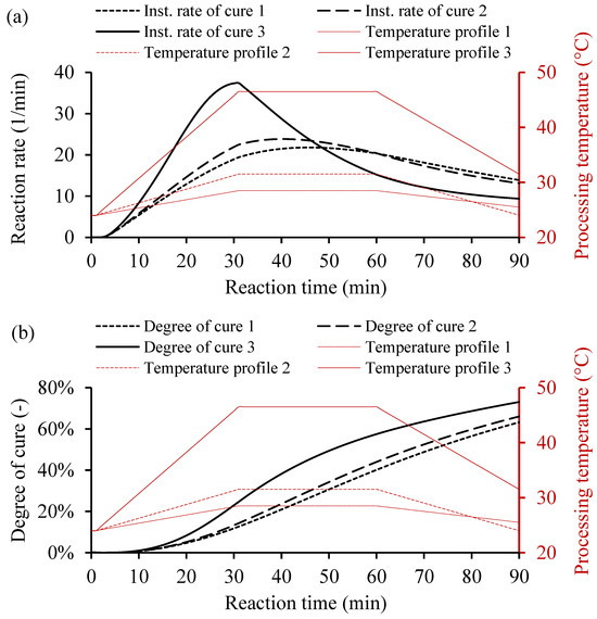 Polymers | Free Full-Text | Development of a Cure Model for Unsaturated ...
