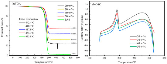 Effects of Carbon Fiber Content on the Crystallization and Rheological ...