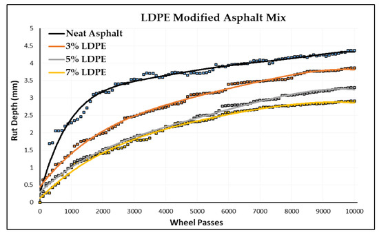 Enhancing High-Temperature Performance of Flexible Pavement with Plastic-Modified Asphalt