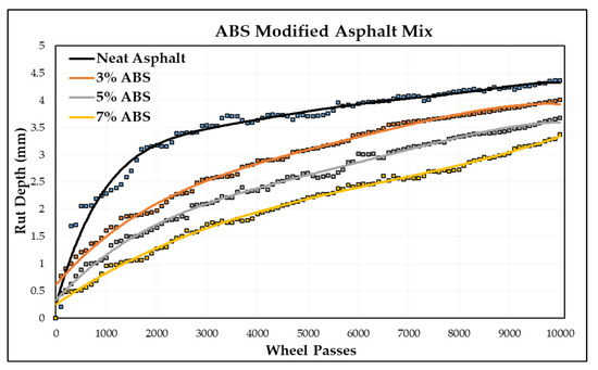Enhancing High-Temperature Performance of Flexible Pavement with Plastic-Modified Asphalt