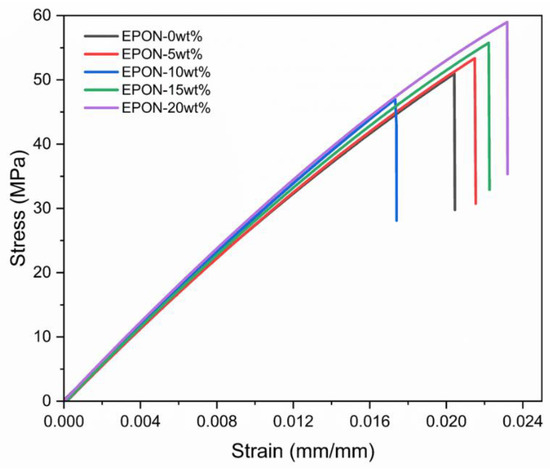 Mechanical and Thermal Properties of Epoxy Resin upon Addition of Low ...