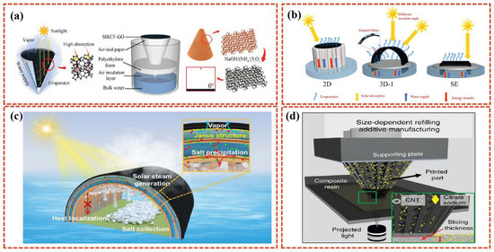 Development Status of Solar-Driven Interfacial Steam Generation Support ...