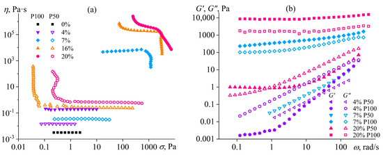 Structural Rheology in the Development and Study of Complex Polymer ...