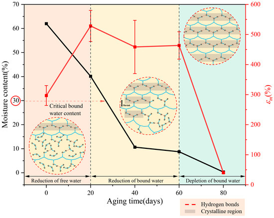 Research on the Thermal Aging Mechanism of Polyvinyl Alcohol Hydrogel