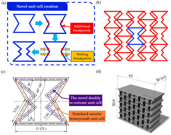 Analysis of Mechanical Properties and Parameter Dependency of Novel ...