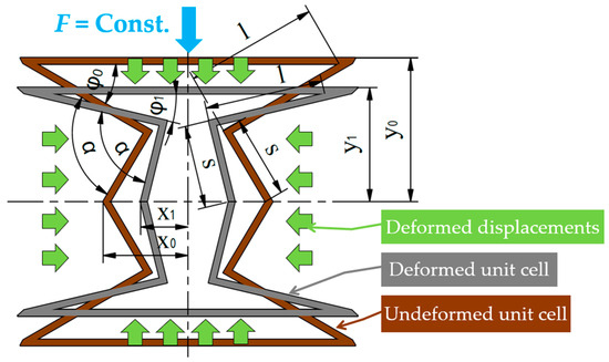 Analysis of Mechanical Properties and Parameter Dependency of Novel ...