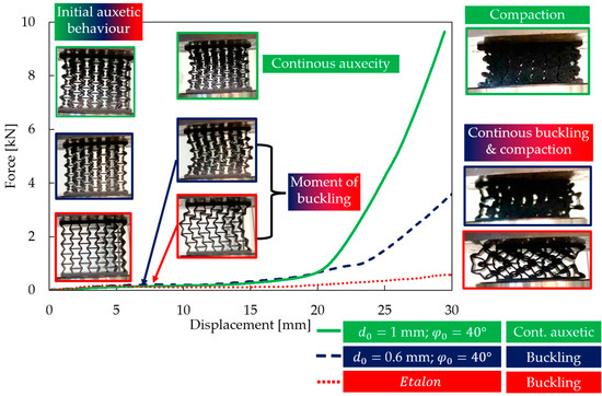 Analysis of Mechanical Properties and Parameter Dependency of Novel ...
