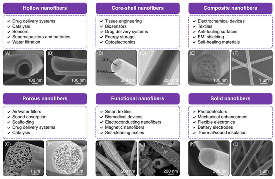 Wound Dressing with Electrospun Core-Shell Nanofibers: From Material Selection to Synthesis