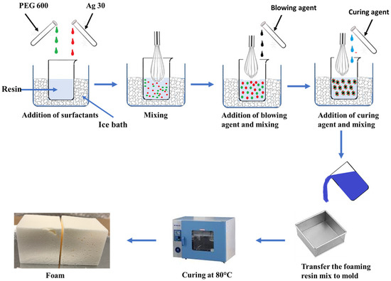 Phenolic Foam Preparation Using Hydrofluoroolefin Blowing Agents and ...