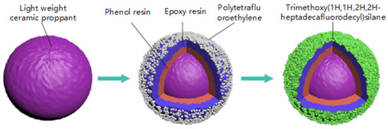 Preparation and Properties of Lightweight Amphiphobic Proppant for ...
