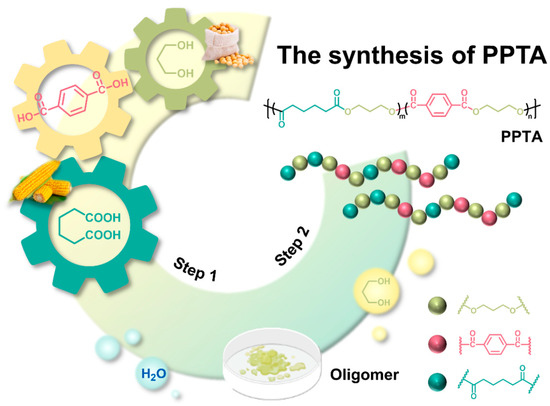 Partially Bio-Based and Biodegradable Poly(Propylene Terephthalate-Co ...
