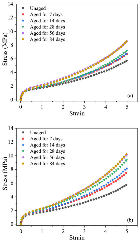 Constitutive Model for Thermal-Oxygen-Aged EPDM Rubber Based on the ...