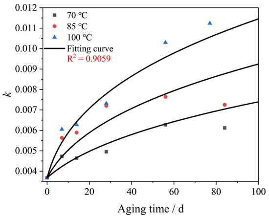 Constitutive Model for Thermal-Oxygen-Aged EPDM Rubber Based on the ...