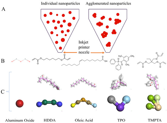 Dissipative Particle Dynamics of Nano-Alumina Agglomeration in UV-Curable Inks