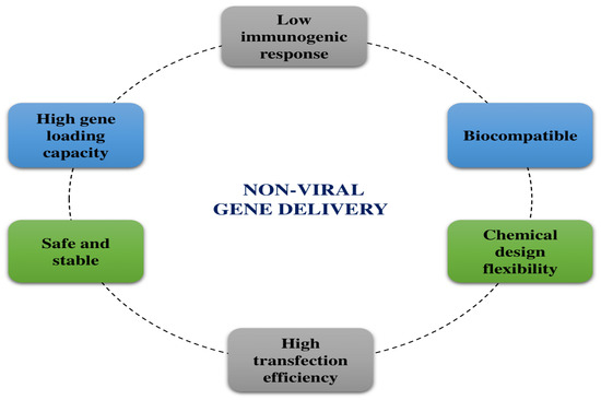 Polymers as Efficient Non-Viral Gene Delivery Vectors: The Role of the ...
