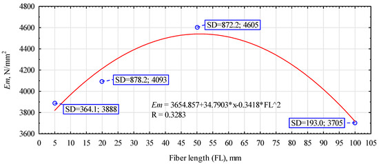 The Influence of Hemp Fibers (Cannabis sativa L.) on the Mechanical ...
