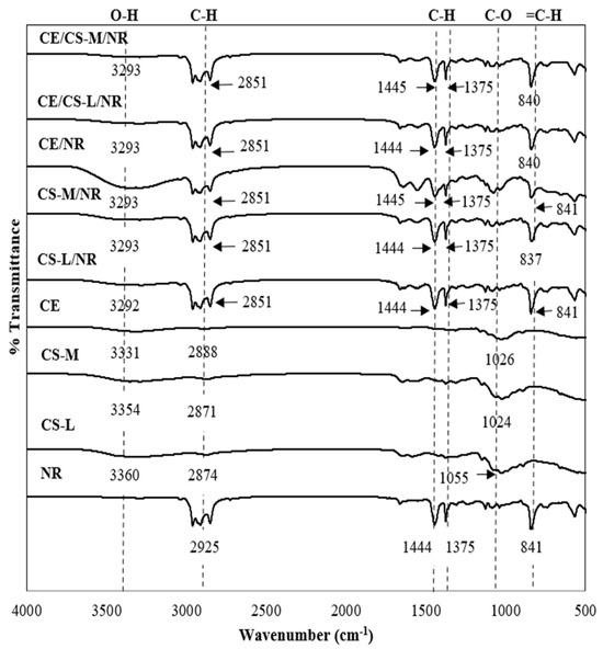 Natural Rubber Films Reinforced with Cellulose and Chitosan Prepared by ...