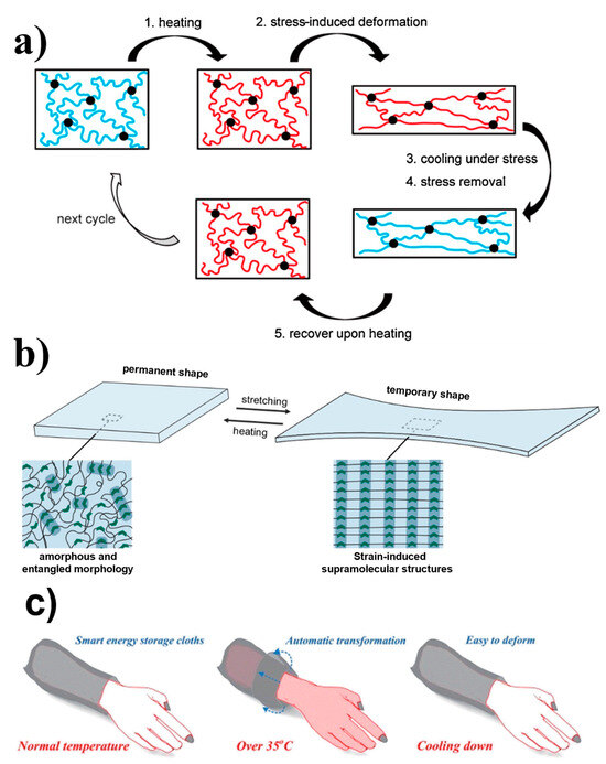 Stimuli-Responsive Polymer Actuator for Soft Robotics