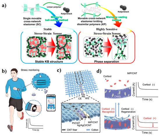 Stimuli-Responsive Polymer Actuator for Soft Robotics