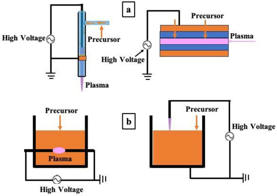 Synthesis, Morphology, and Biomedical Applications of Plasma-Based ...