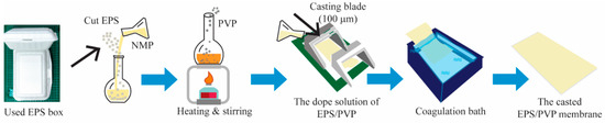 Upcycling of Expanded Polystyrene Waste-Impregnated PVP Using Wet-Phase ...
