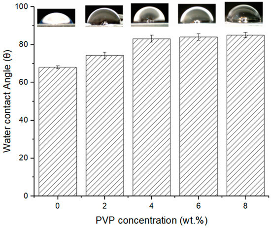 Upcycling of Expanded Polystyrene Waste-Impregnated PVP Using Wet-Phase ...
