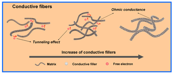 Highly Stretchable Composite Conductive Fibers (SCCFs) and Their ...