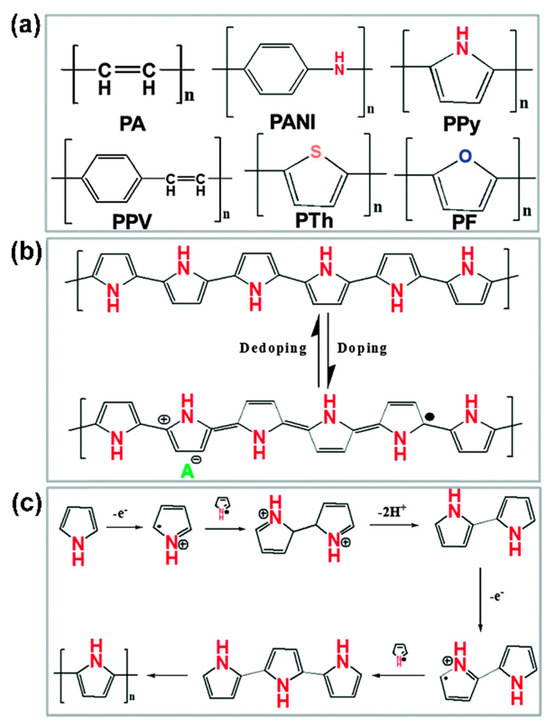 Highly Stretchable Composite Conductive Fibers (SCCFs) and Their ...