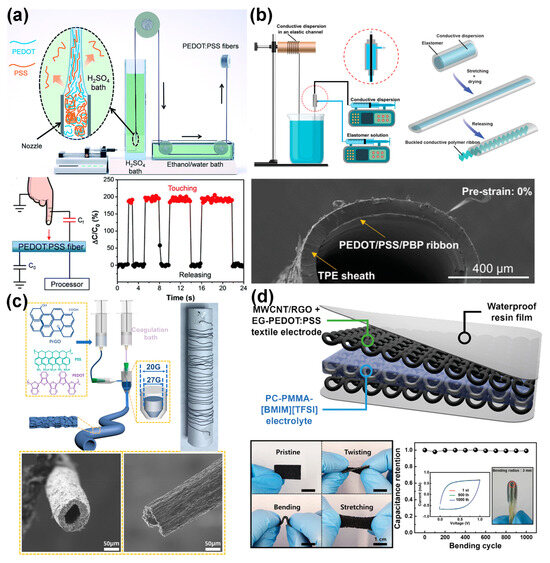 Highly Stretchable Composite Conductive Fibers (SCCFs) and Their ...