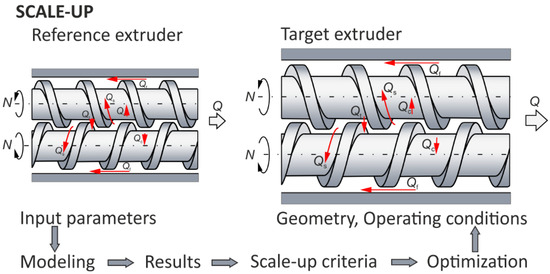 Scaling-Up for the Counter-Rotating Twin Screw Extrusion of Polymers