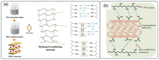 Polyvinyl Alcohol (PVA)-Based Hydrogels: Recent Progress in Fabrication ...