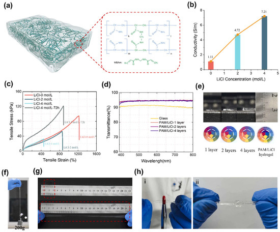 Polyvinyl Alcohol (PVA)-Based Hydrogels: Recent Progress in Fabrication, Properties, and ...