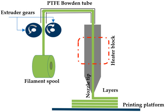 The Influence of Printing Speed and Temperature on the Mechanical ...