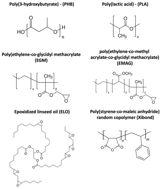Evaluation of Additives on the Cell Metabolic Activity of New PHB/PLA ...
