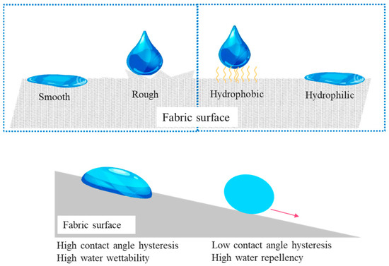 Water Repellent Coating in Textile, Paper and Bioplastic Polymers: A ...