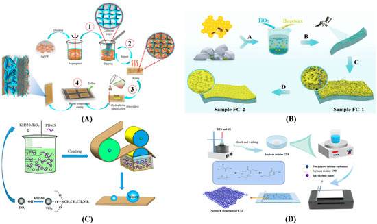 Water Repellent Coating in Textile, Paper and Bioplastic Polymers: A ...