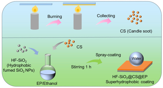 Easily Applicable Superhydrophobic Composite Coating with Improved ...