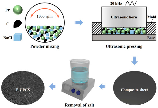 Fabrication of Low-Cost Porous Carbon Polypropylene Composite Sheets ...