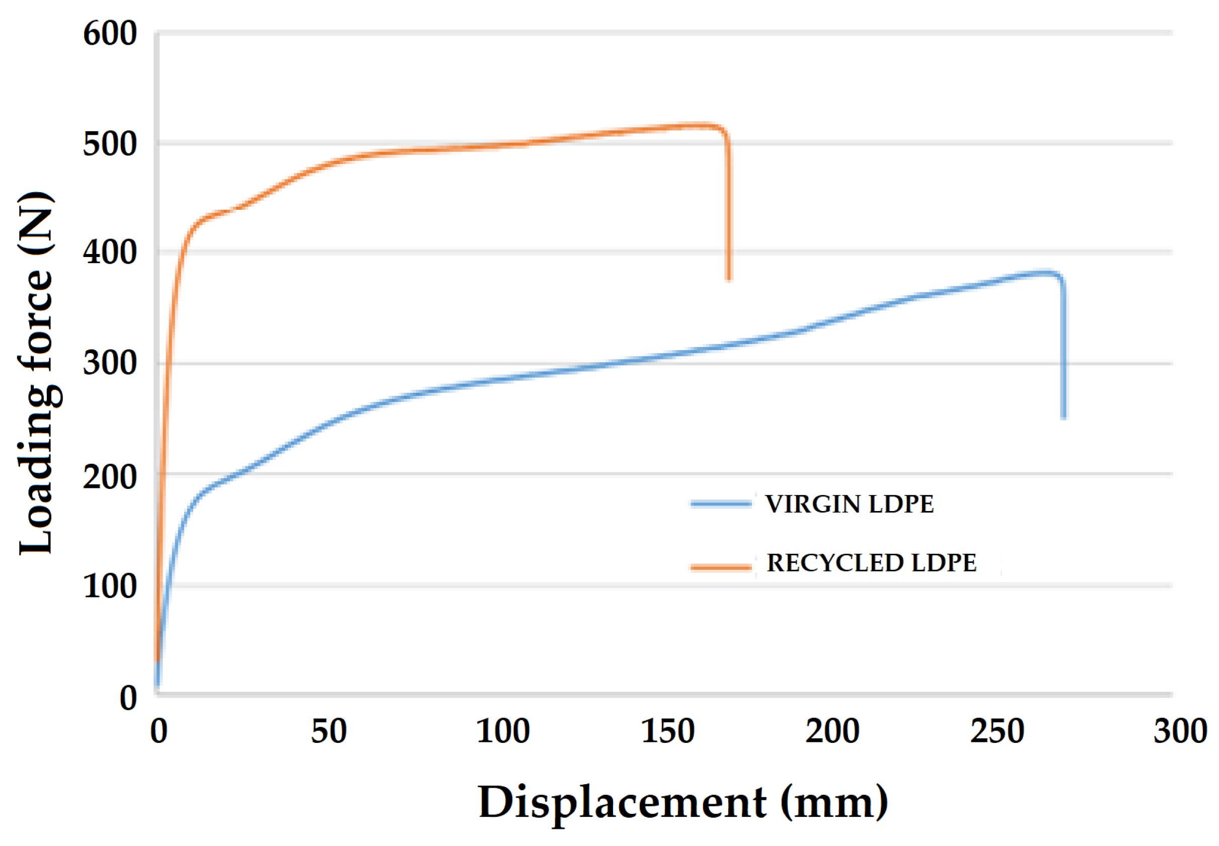 Mechanical and Thermal Degradation-Related Performance of Recycled LDPE ...
