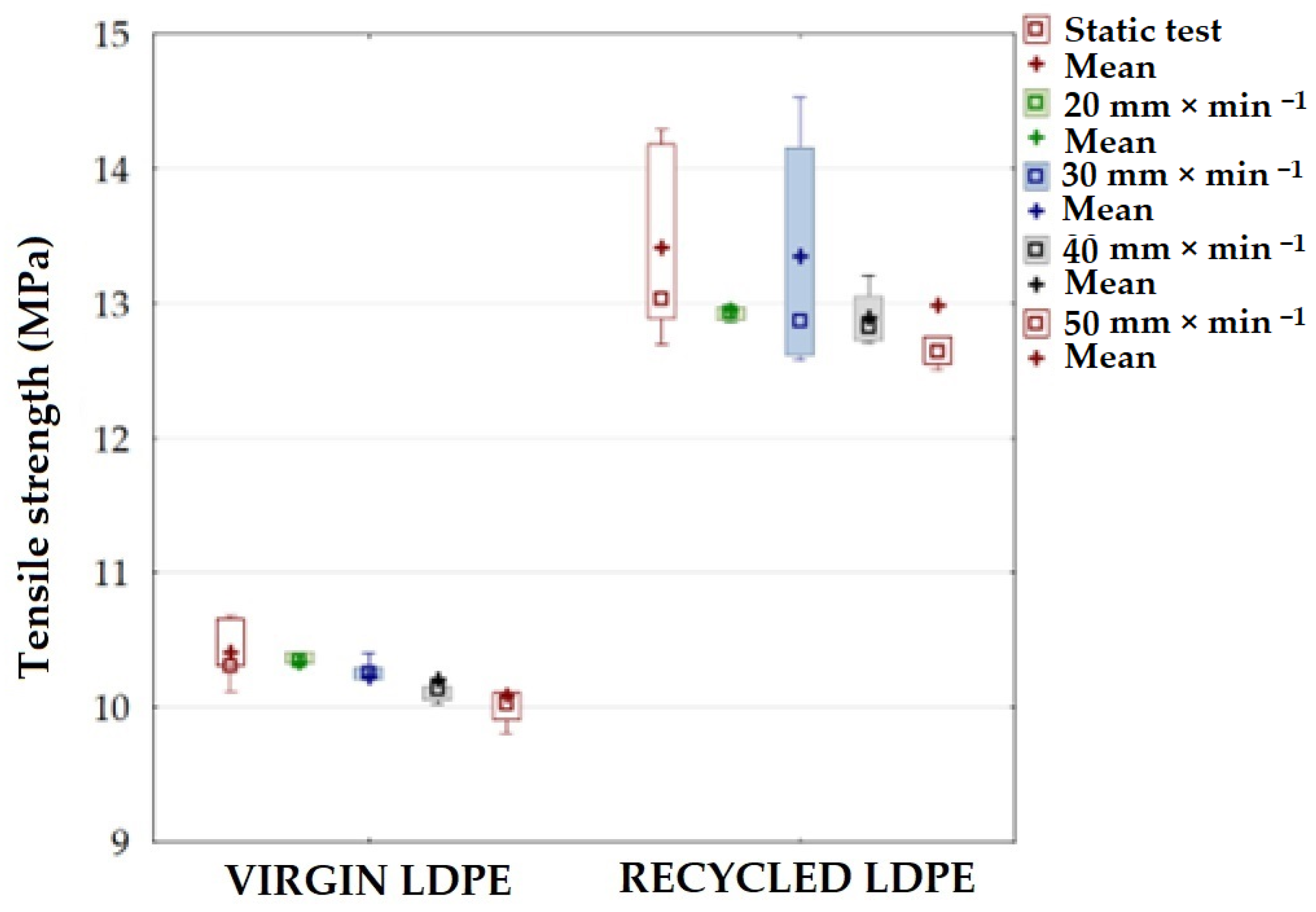 Mechanical and Thermal Degradation-Related Performance of Recycled LDPE ...