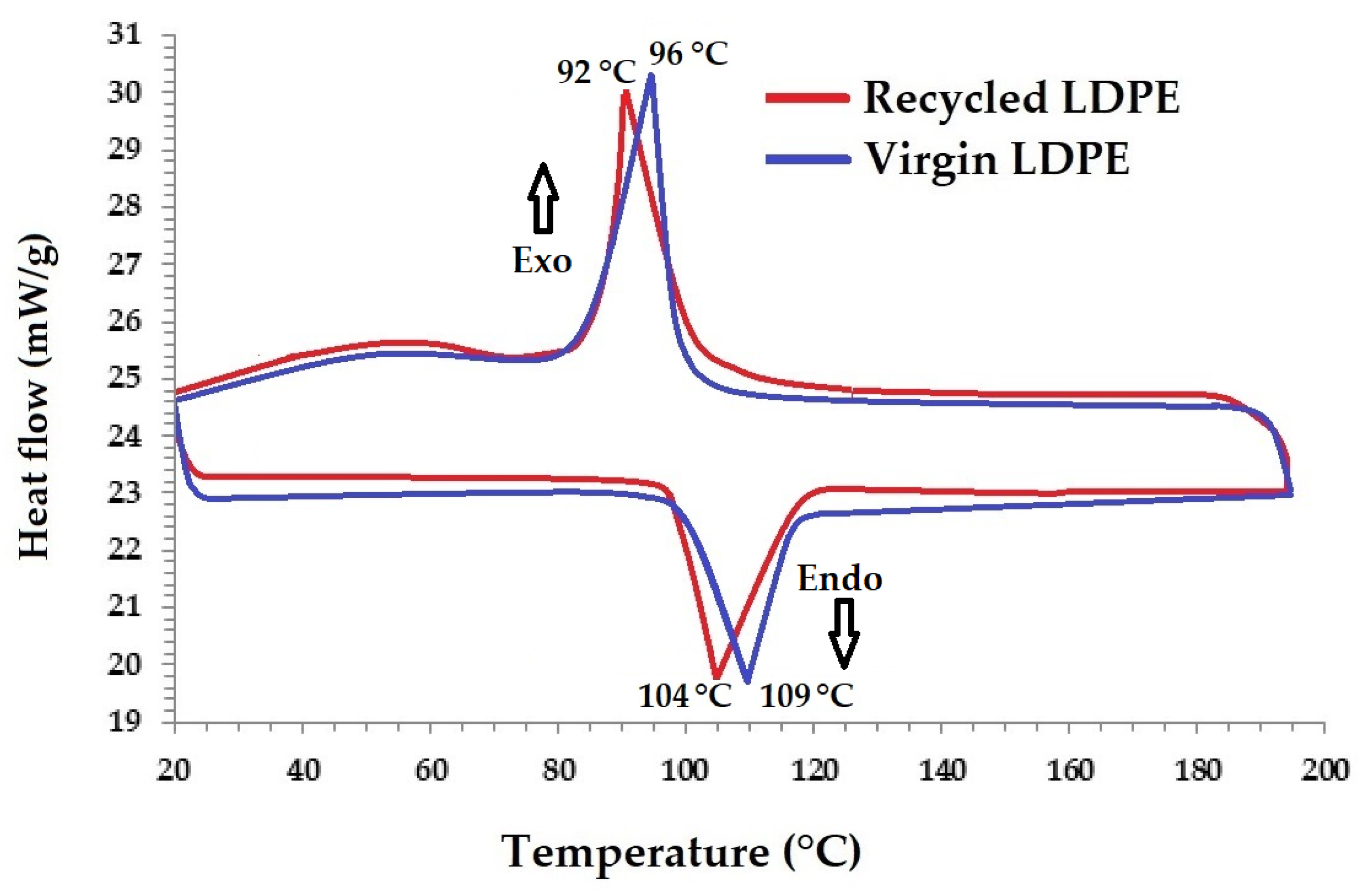 Mechanical and Thermal Degradation-Related Performance of Recycled LDPE ...