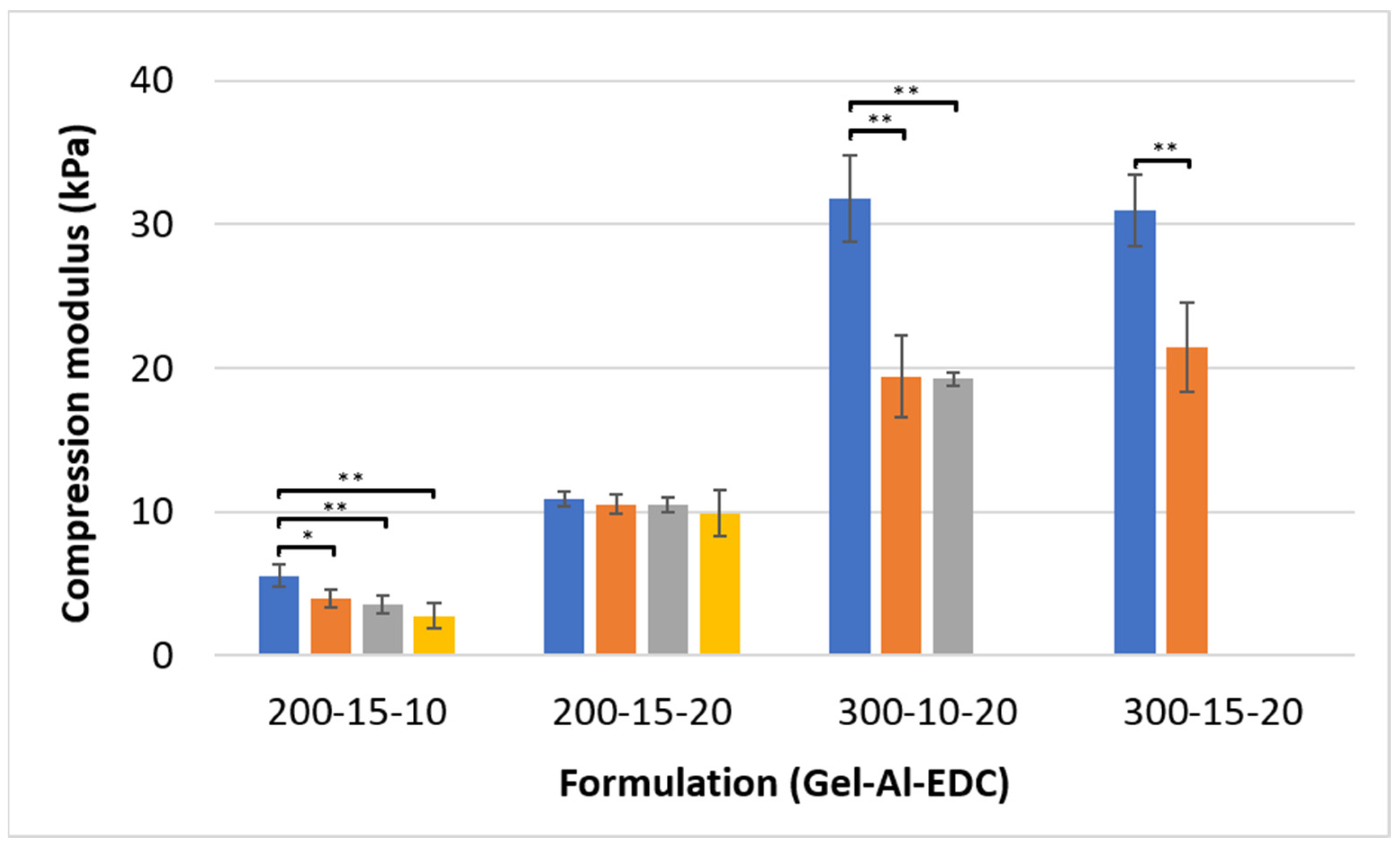 Formulation-Property Effects in Novel Injectable and Resilient Natural ...