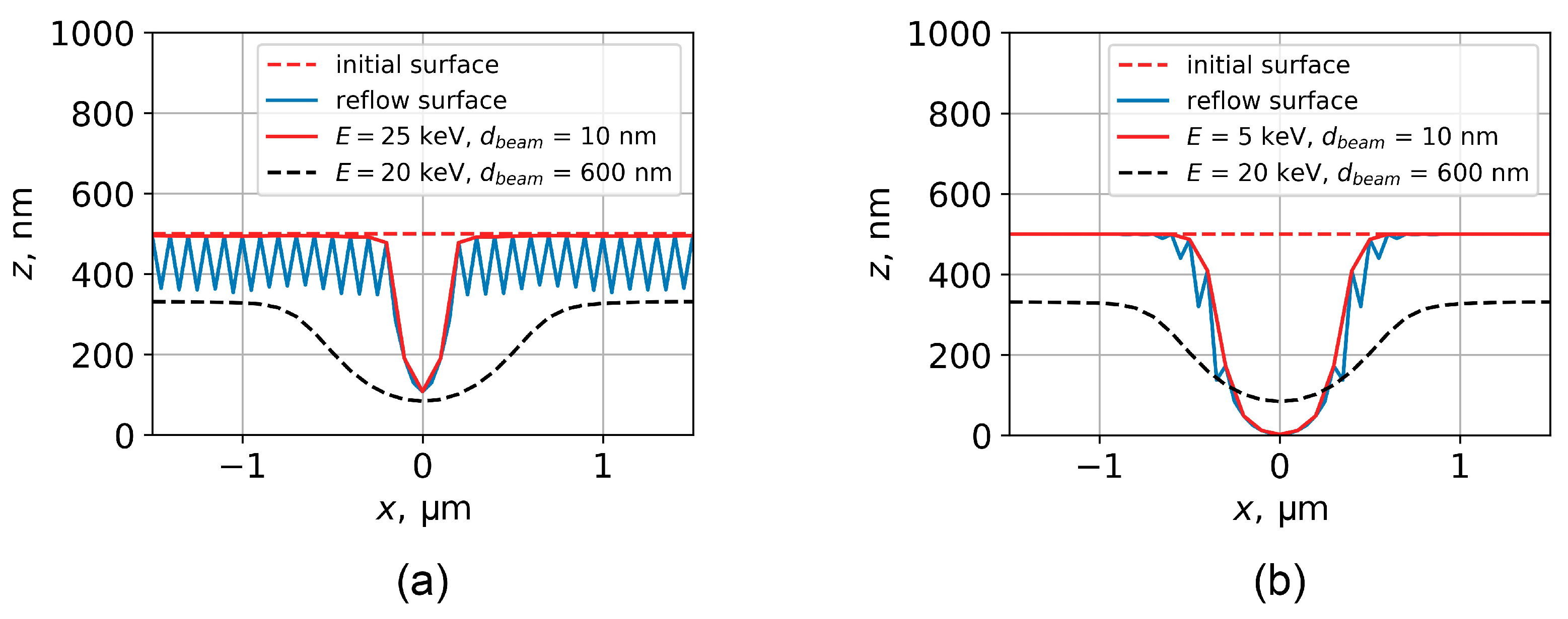 A Model for Dry Electron Beam Etching of Resist