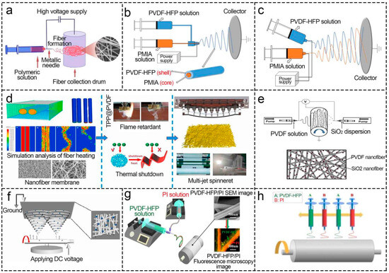 Electrospun PVDF-Based Polymers for Lithium-Ion Battery Separators: A ...